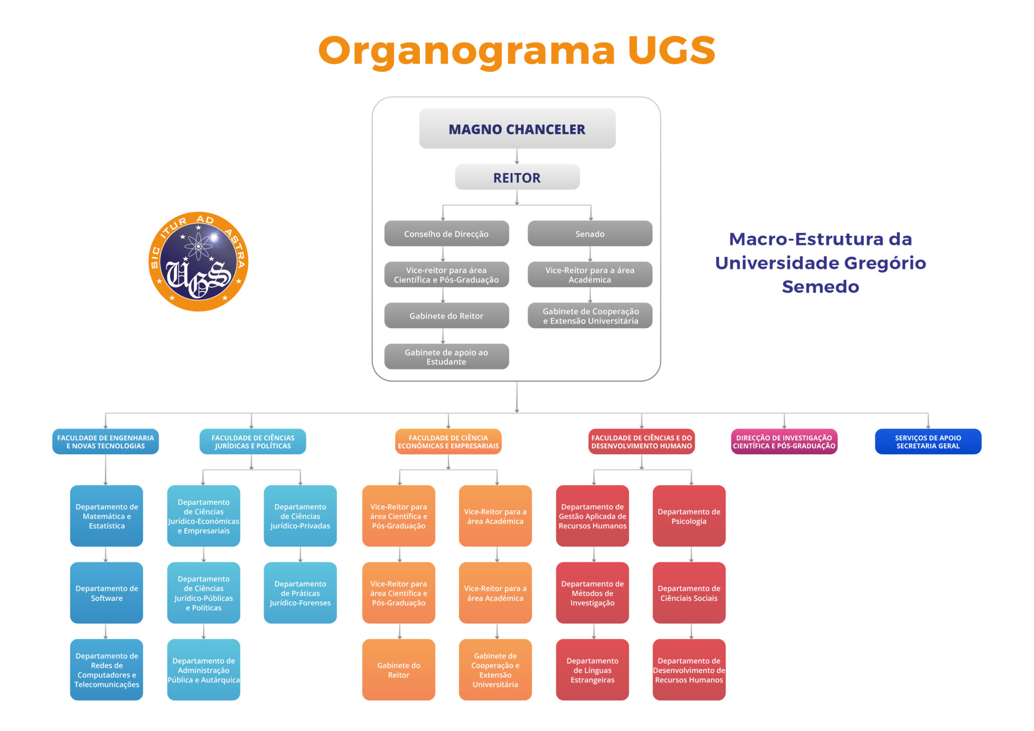 Organograma – UGS